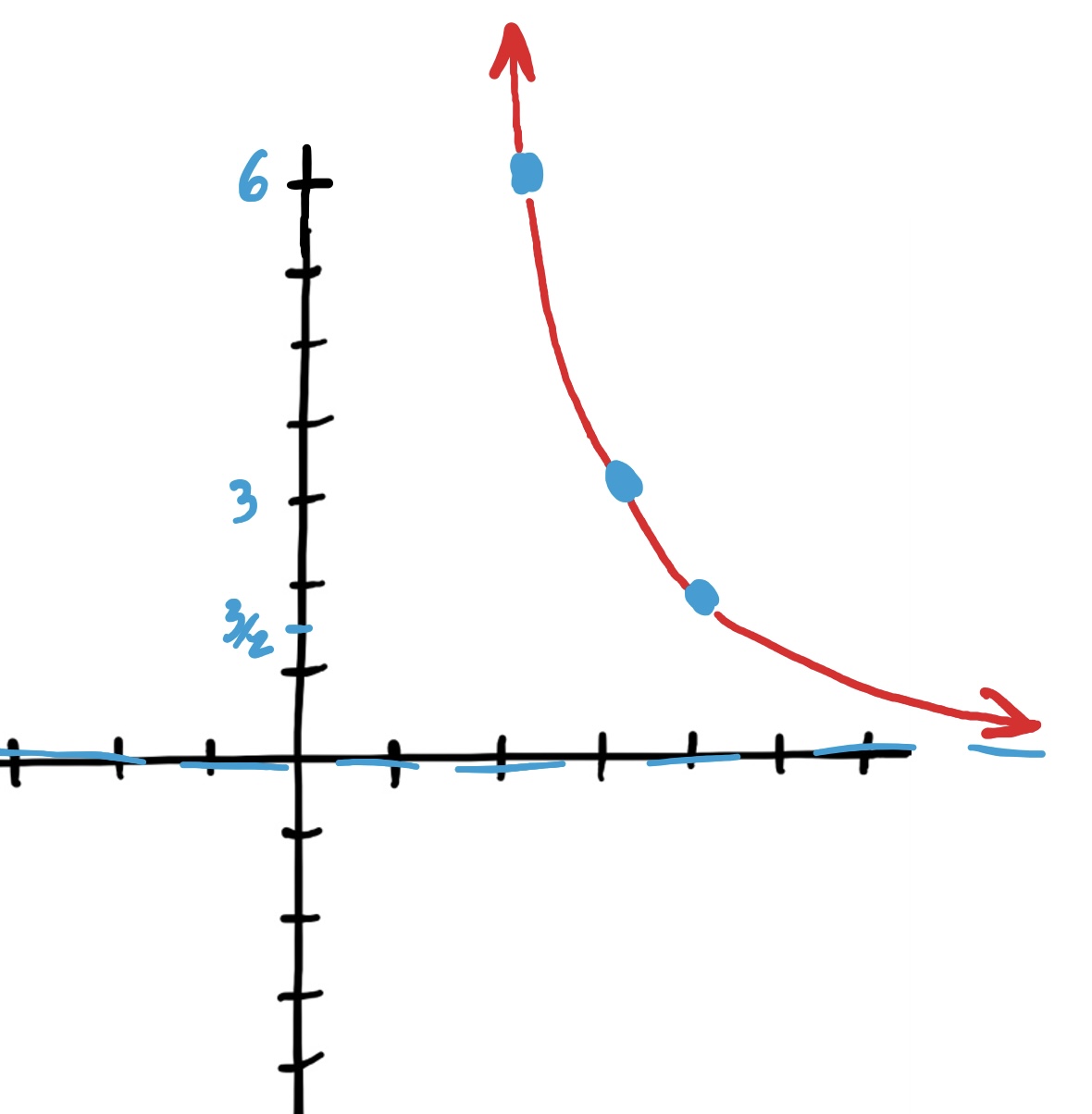 Graphing Exponential Functions And Their Transformations Project