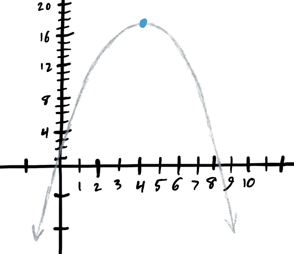 Quadratic Functions And Their Graphs Project Greater Ed