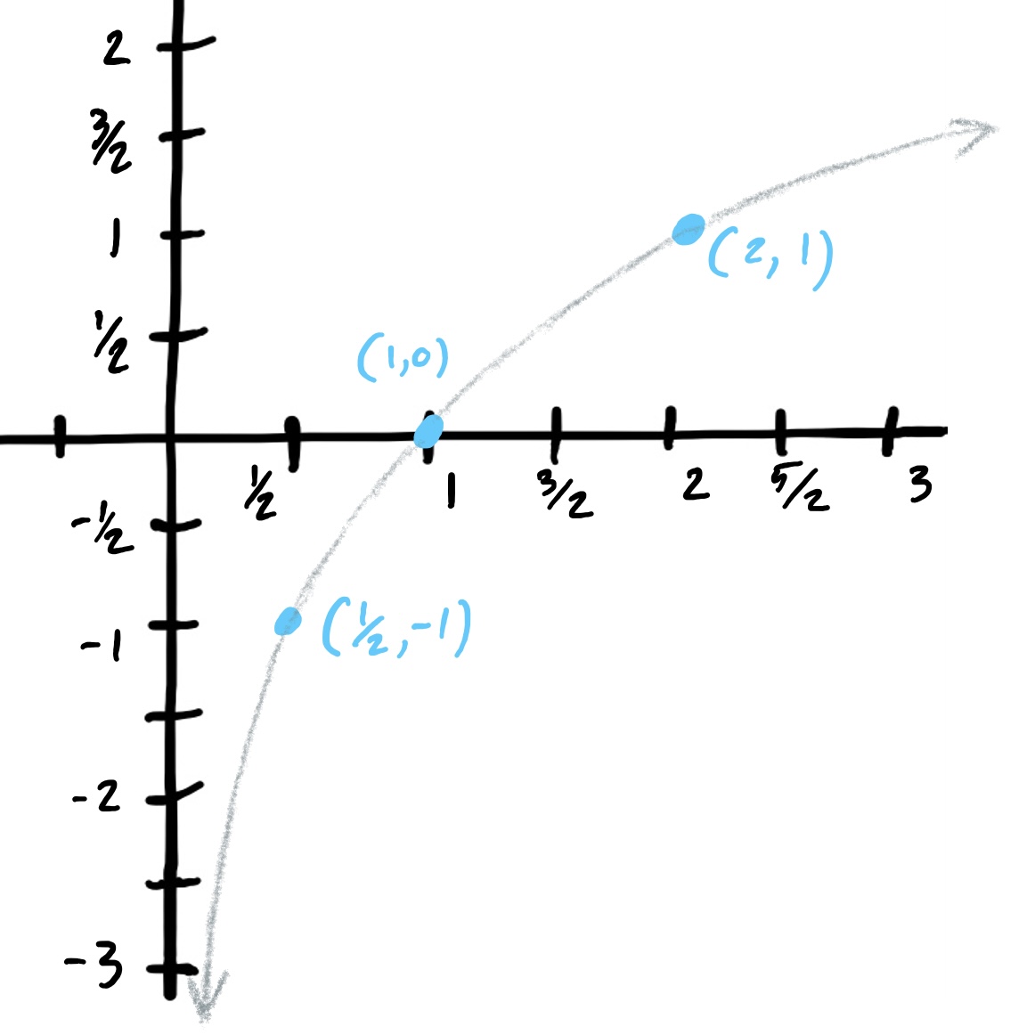 Graphing Simple Logarithmic Functions Project Greater Ed